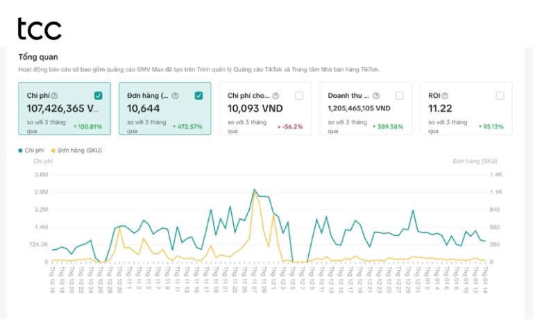 GMV trên TikTok là gì? Vai trò, cách tăng GMV Max hiệu quả